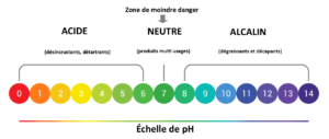 Cours de science 101: Comprendre le pH - SaniDépôt